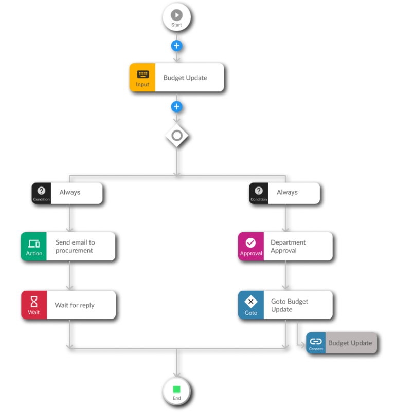 Bpm Software Business Process Management Software Quick And Easy